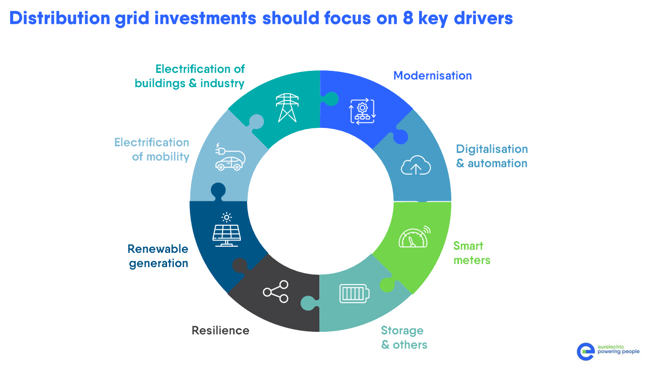 Eurelectric grid investment study: 'Connecting the Dots' - EA Ireland