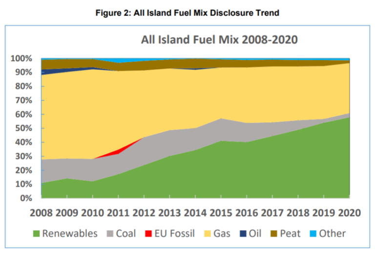 SEMC publishes fuel mix and emissions for 2020 - EA Ireland