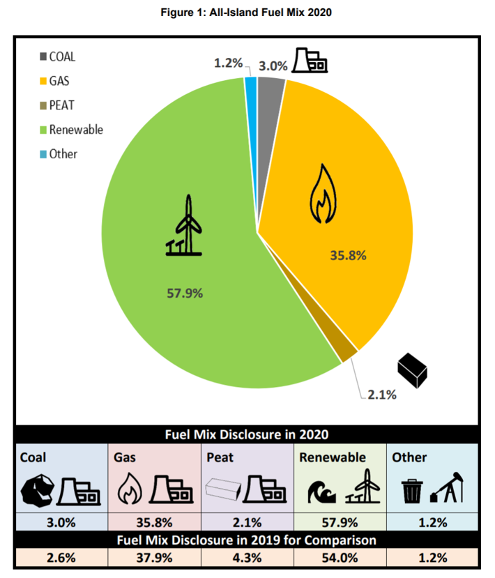 SEMC publishes fuel mix and emissions for 2020 - EA Ireland